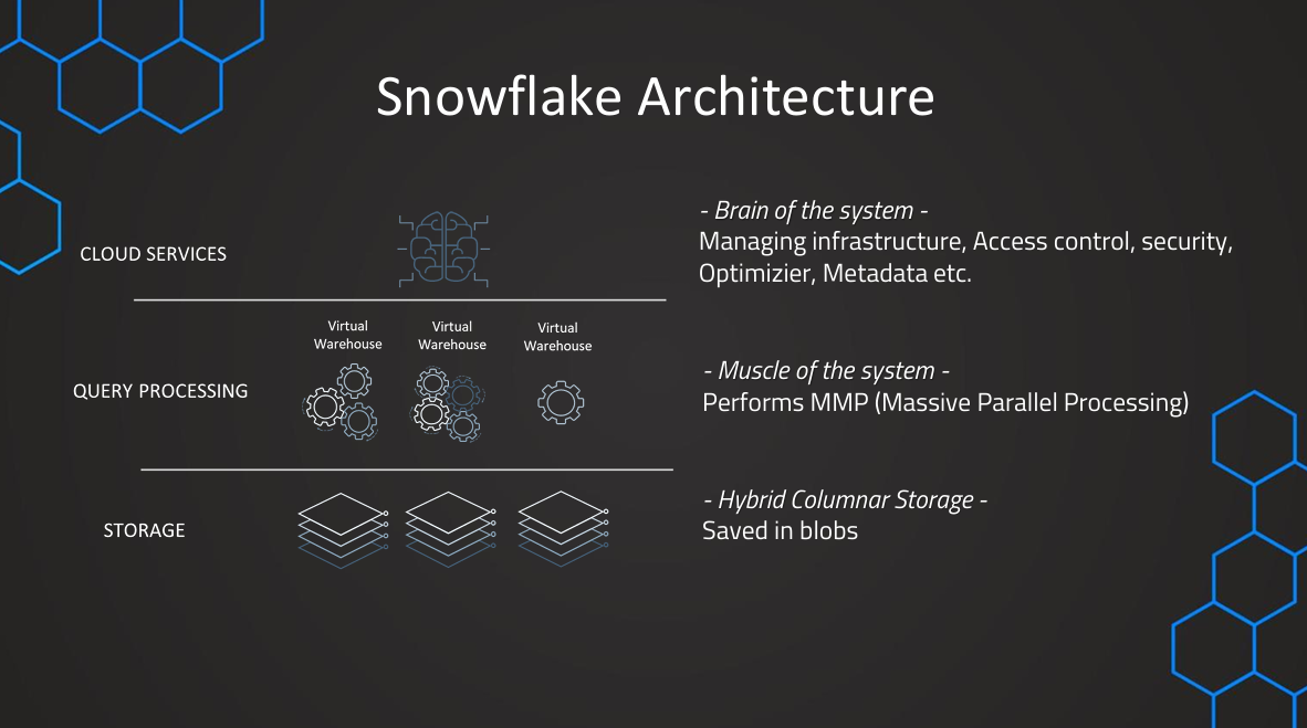 Snowflake Architecture - Tech Town